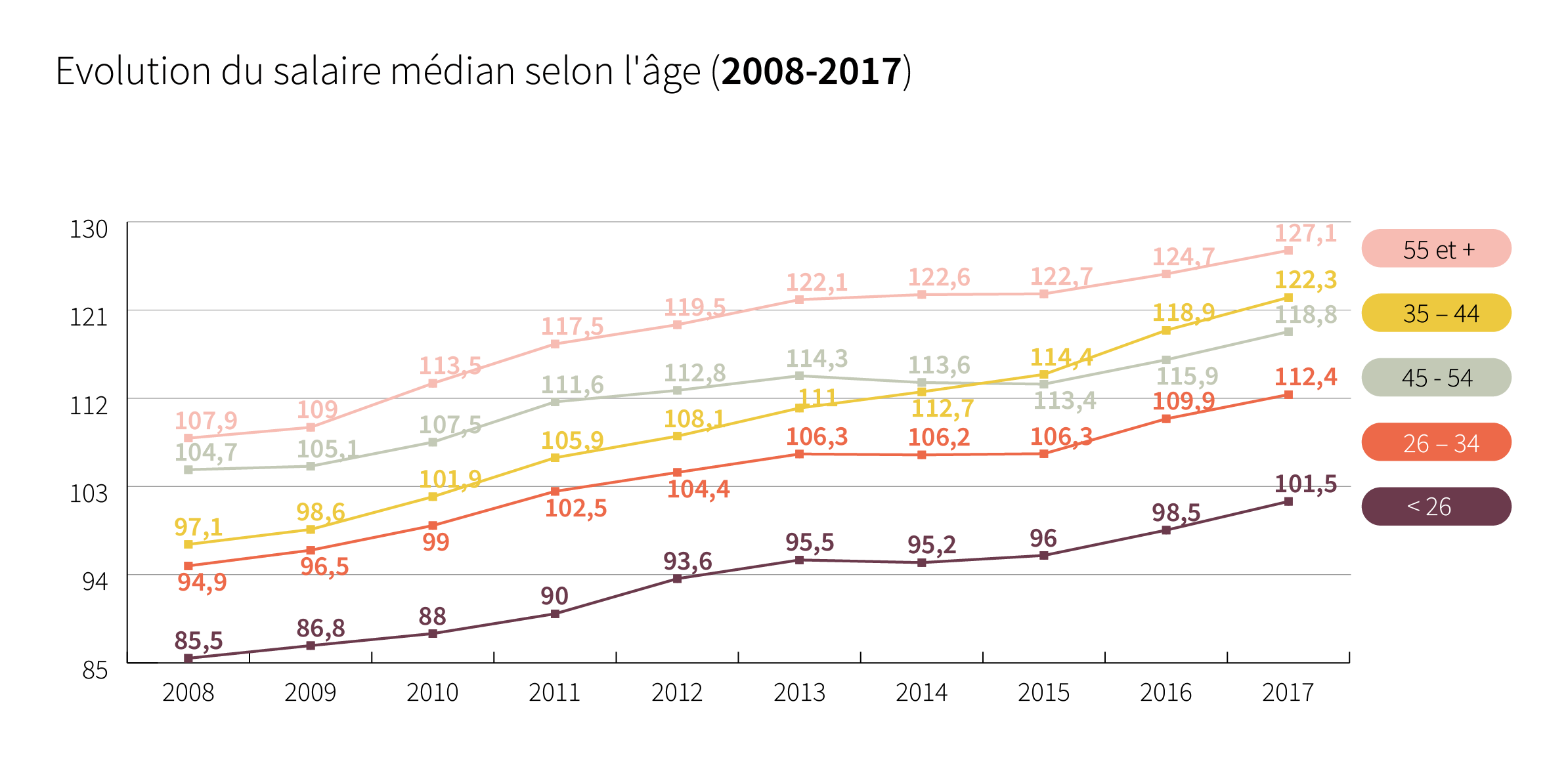Le salaire augmente avec l’âge | APEF Le salaire augmente avec l’âge | APEF